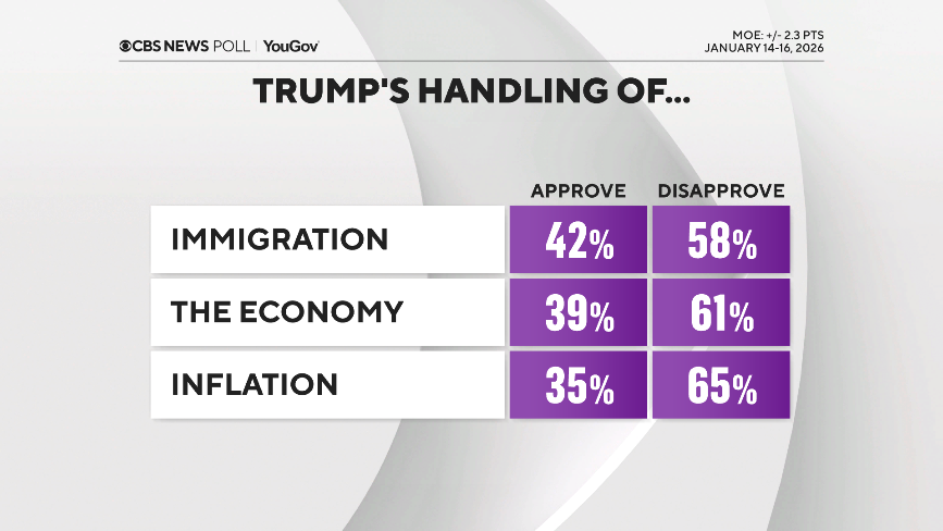 One year in, Americans call for more inflation focus from Trump, CBS ...