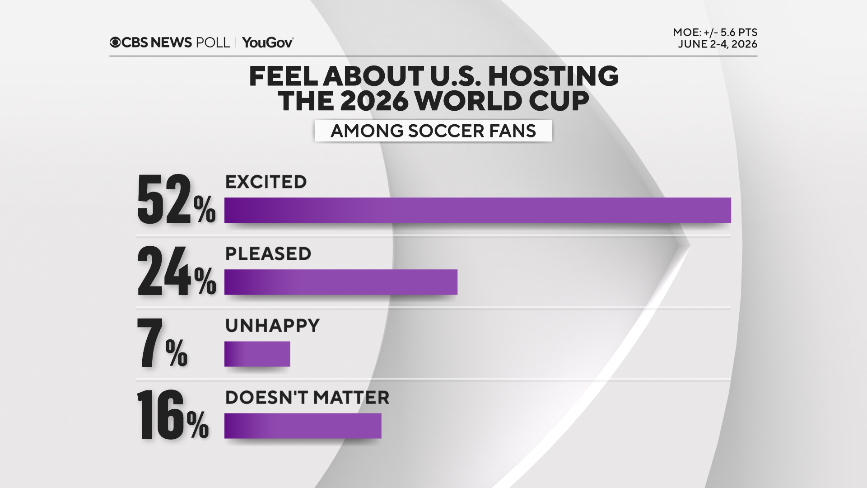 Many soccer fans excited about U.S. hosting World Cup, CBS News poll ...