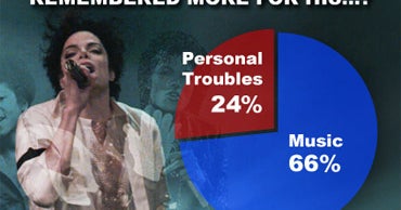 Poll: Jackson Will Be Remembered for Music - CBS News