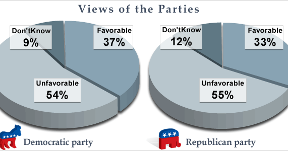 Poll: Public Opinion of Democratic Party at All-Time Low - CBS News