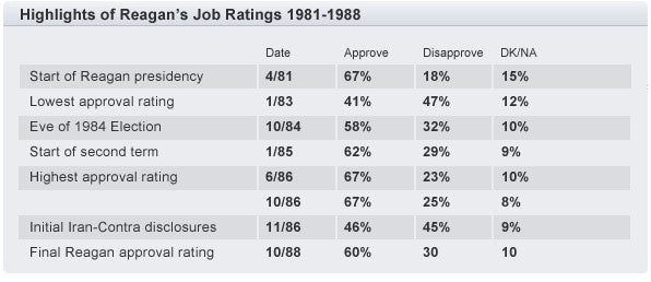 Ronald Reagan's Presidency: A Polling Retrospective - CBS News