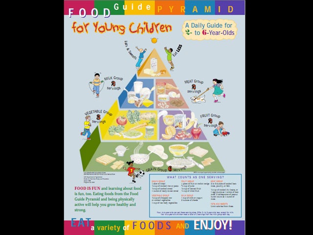 Bye-bye, pyramid - hello, plate: Timeline of food guidelines