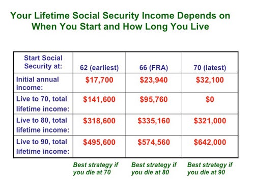 How to maximize your Social Security payouts - CBS News
