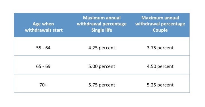 Retirement income review: GLWB in retirement - CBS News