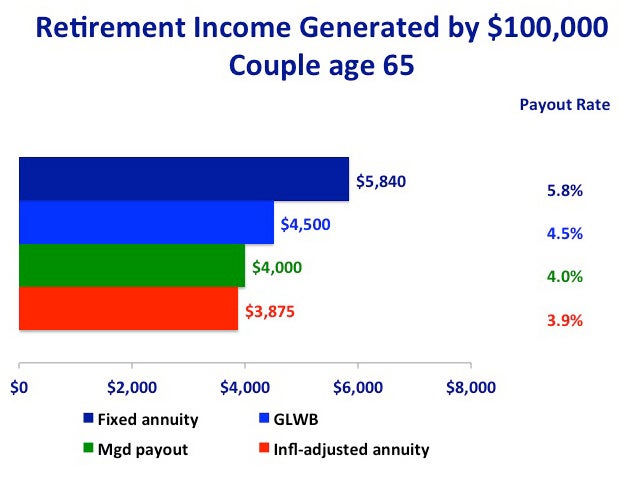 Are GLWB products a good value? - CBS News