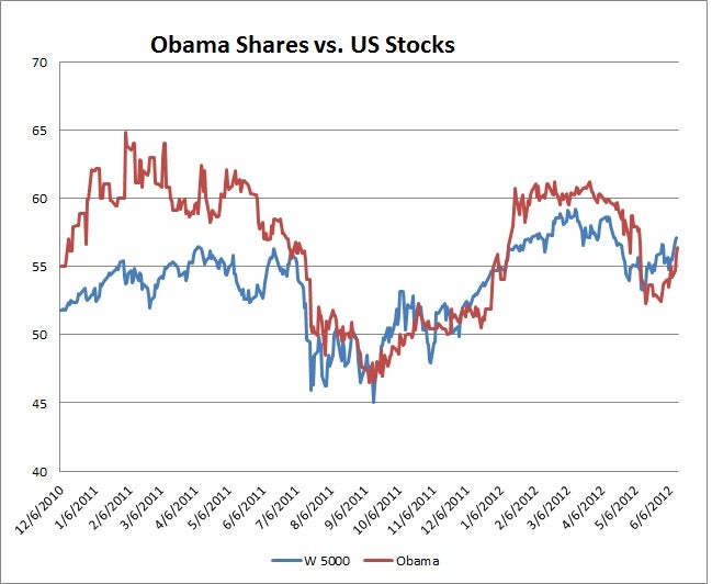As stock market fares, so will Obama - CBS News
