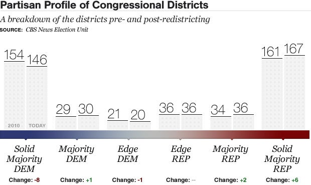 Control of the House and redistricting's effect - CBS News