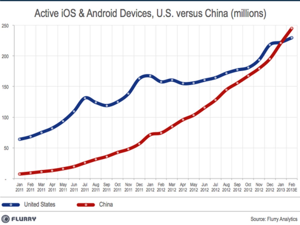 China tops U.S. as world's largest smart device market - CBS News