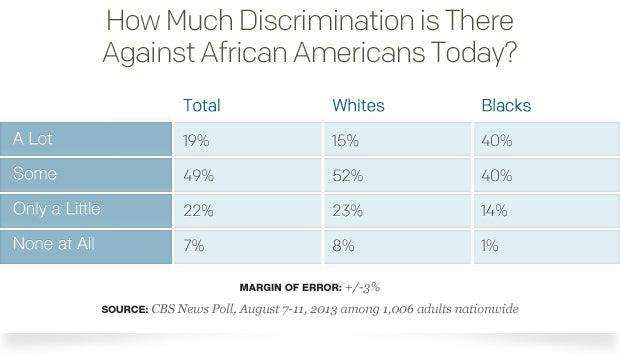 50 years after March on Washington: Americans' views on race - CBS News