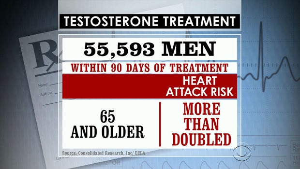 Testosterone supplements linked to heart attacks in new study - CBS News