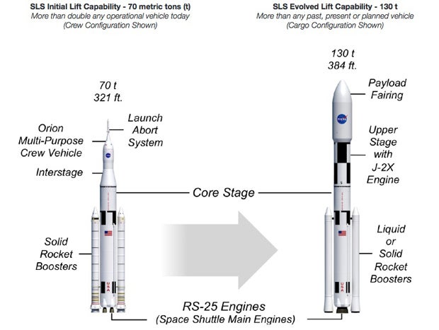 NASA finalizes $2.8 billion Boeing contract for SLS rocket stage - CBS News