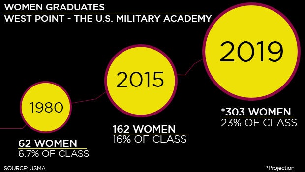 First female West Point graduate reflects on historic anniversary - CBS ...