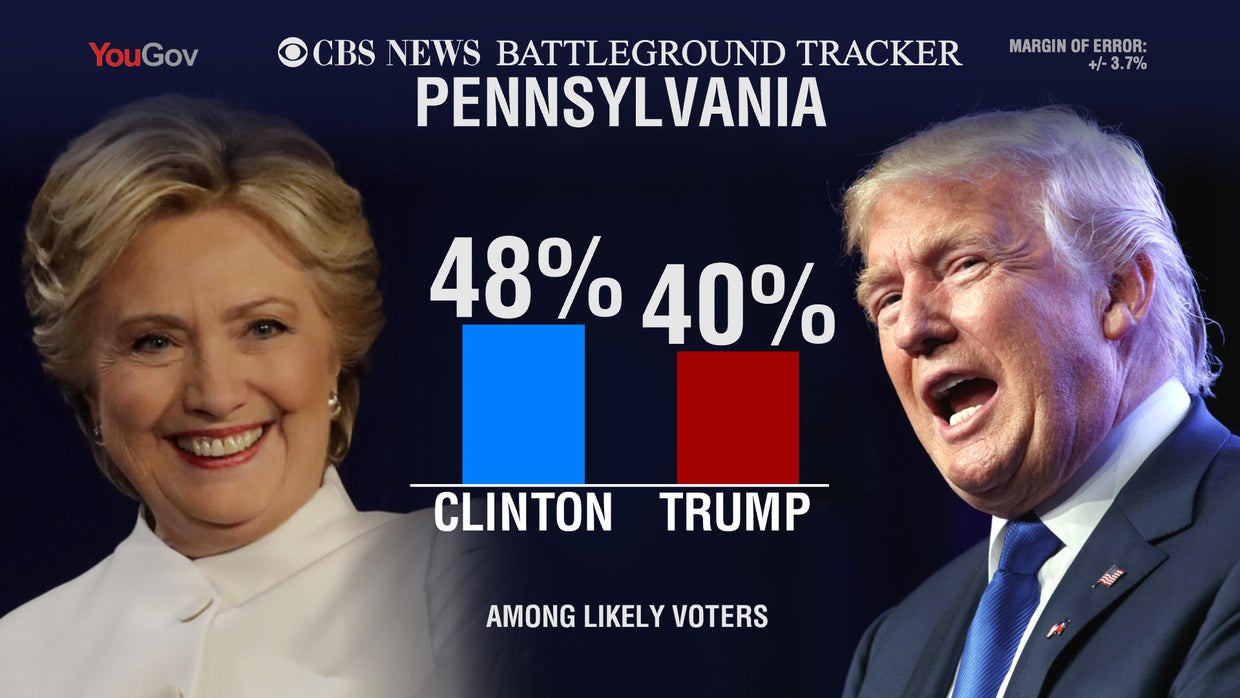 CBS battleground poll: Partisans divide on news of FBI, emails - CBS News