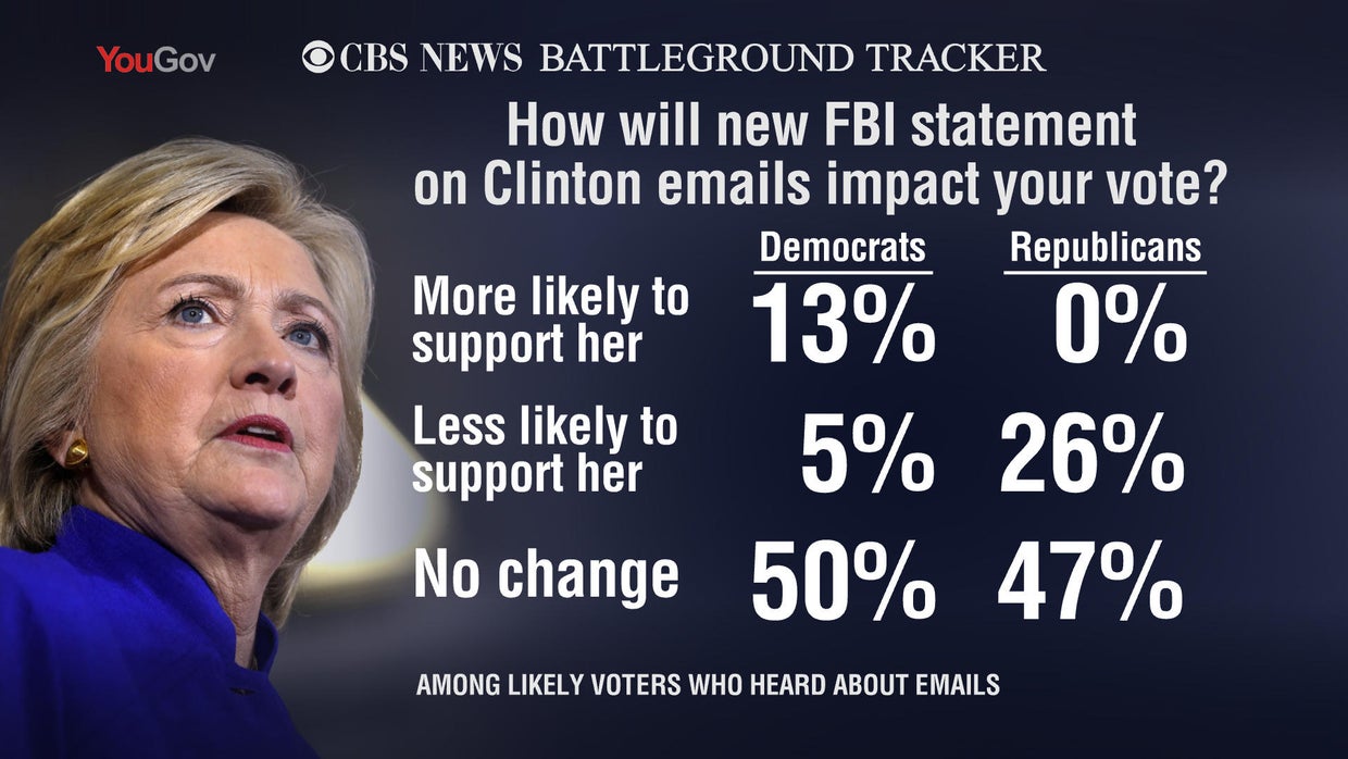 CBS battleground poll: Partisans divide on news of FBI, emails - CBS News
