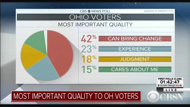 Who won the 2016 US Presidential Election - Live Results - CBS News