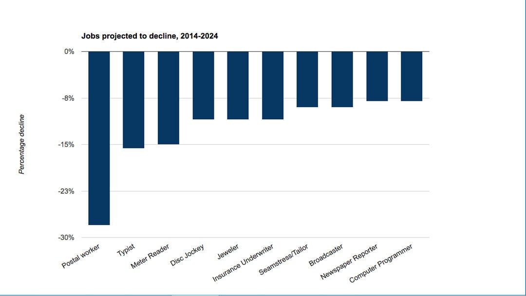 10 U.S. jobs vanishing at an alarming rate - CBS News