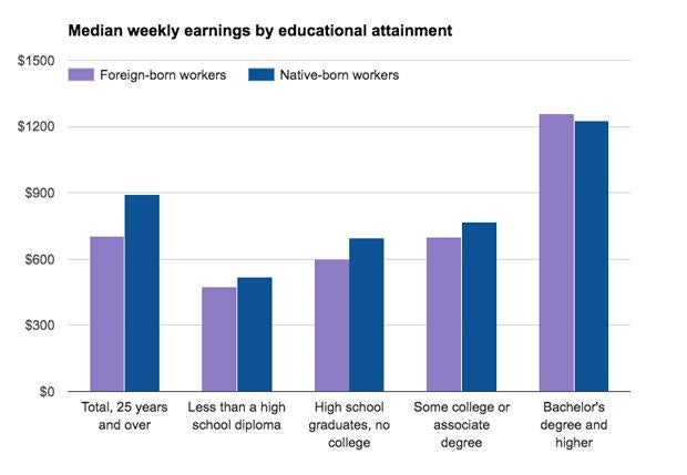 Immigrants' impact on the U.S. economy in 7 charts - CBS News