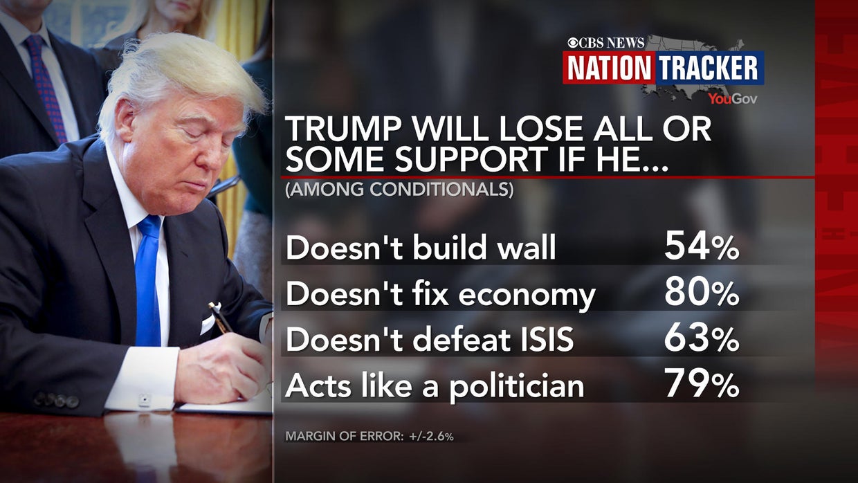 Poll: Does Trump’s support have a ceiling — or a floor? - CBS News