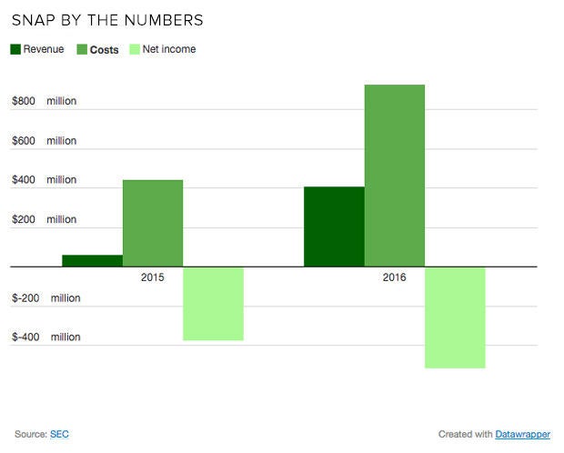 Shares of Snap Inc. soar 44% in IPO's first-day trading - CBS News