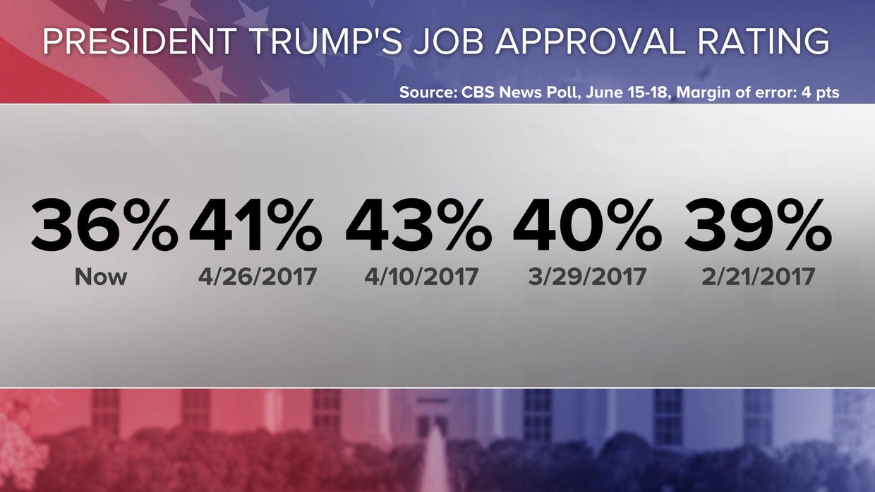 Trump's handling of Russia investigations weighs on approval ratings ...