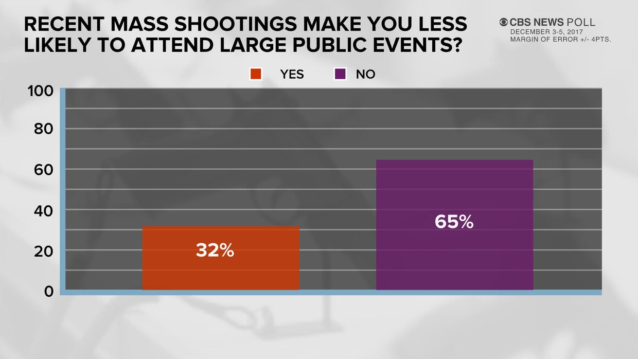 CBS News Poll: American attitudes toward gun violence - CBS News