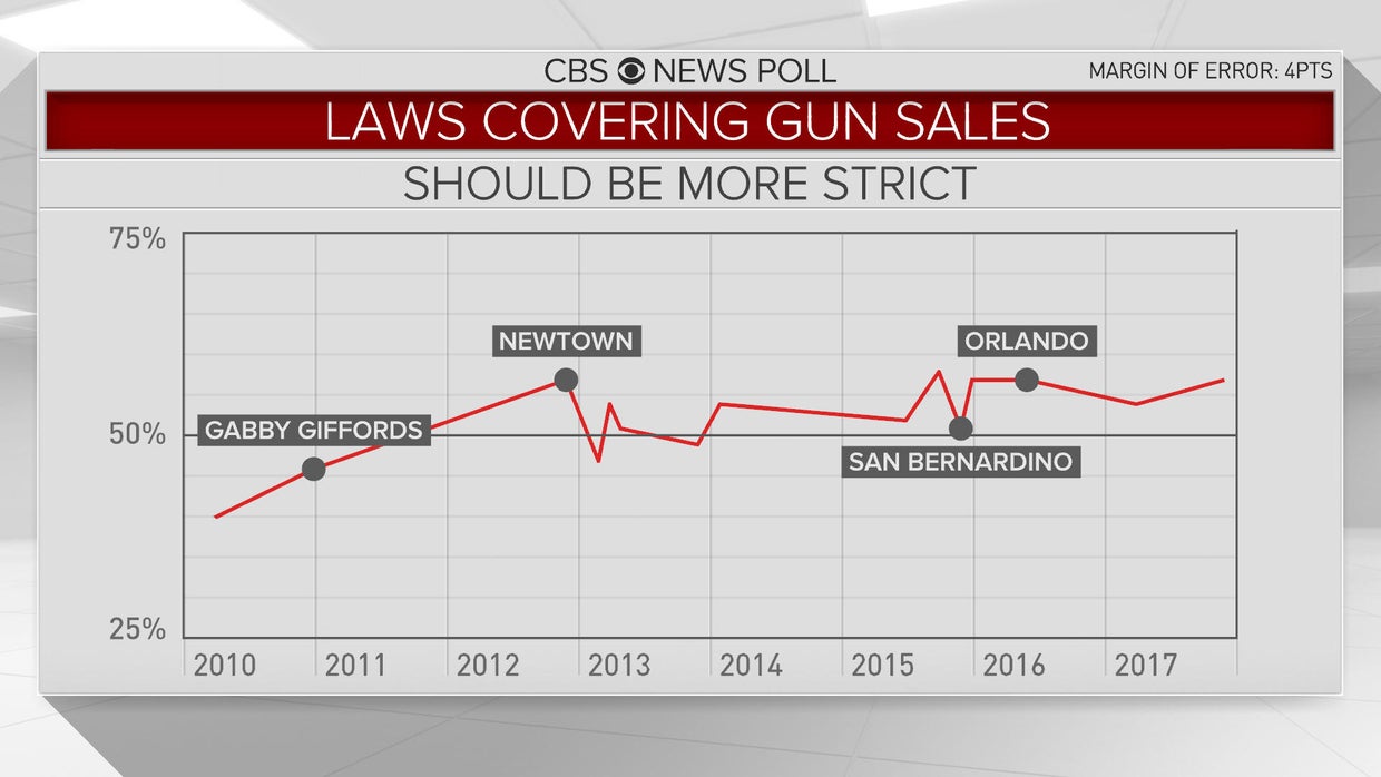 CBS News Poll: American attitudes toward gun violence - CBS News