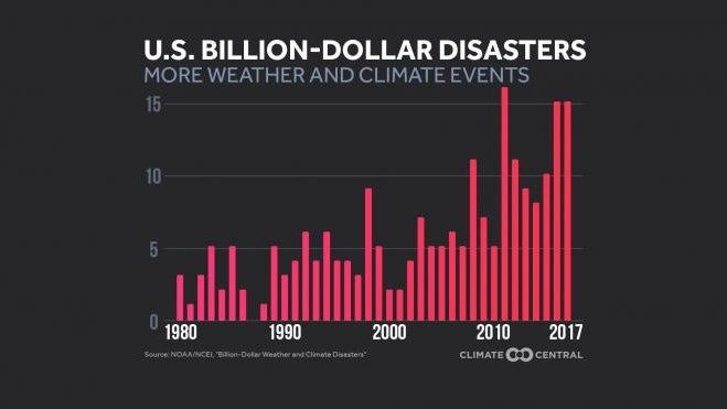 U.S. experienced 15 billion-dollar natural disasters in 2017, research ...