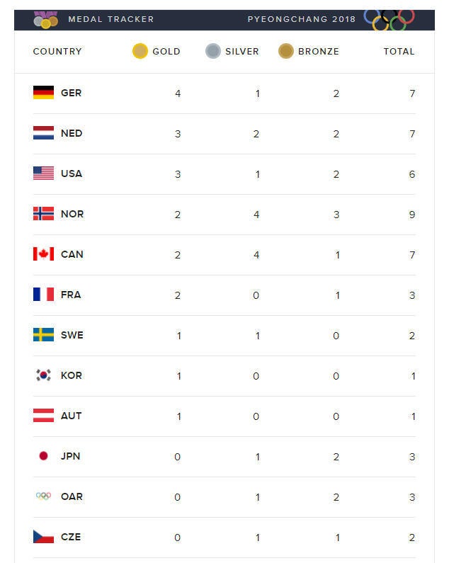 Winter Olympics 2018: Live updates of event results, medal counts from ...