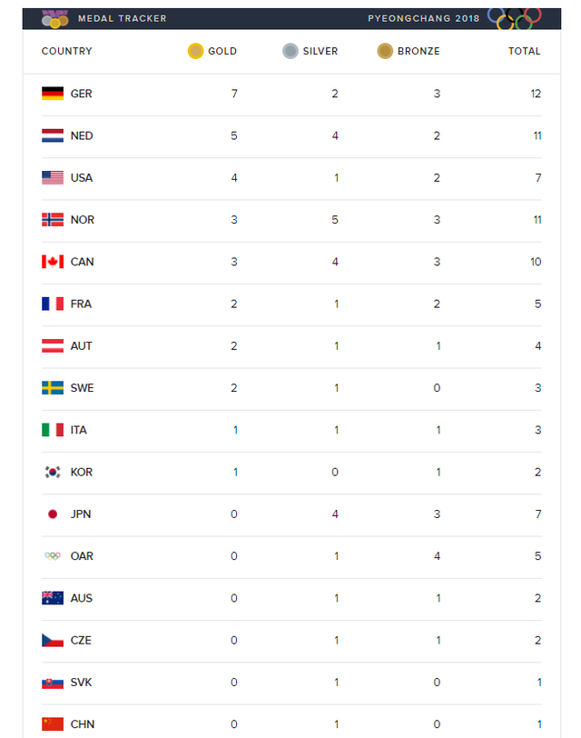 Winter Olympics Medal Table