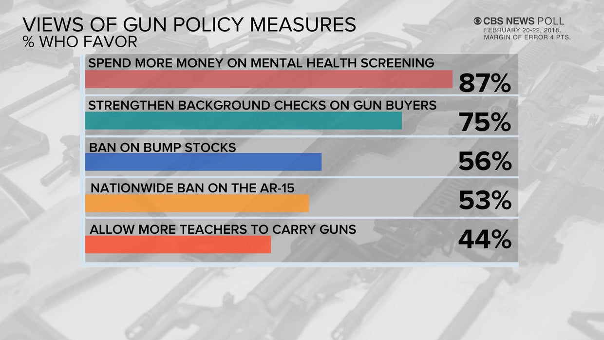 CBS News poll: Support for stricter gun laws rises; divisions on arming ...