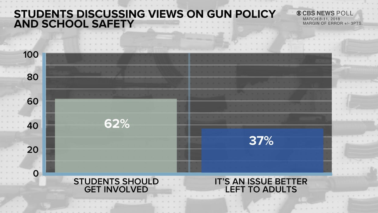 Most Americans say students should be involved in gun policy and school ...