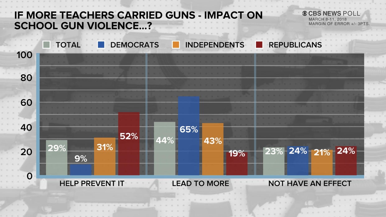 Most Americans say students should be involved in gun policy and school ...
