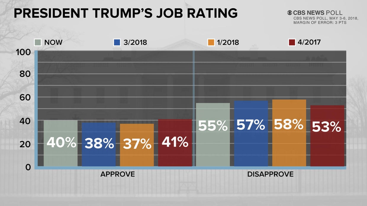 Trump's job approval ticks up – CBS News poll - CBS News