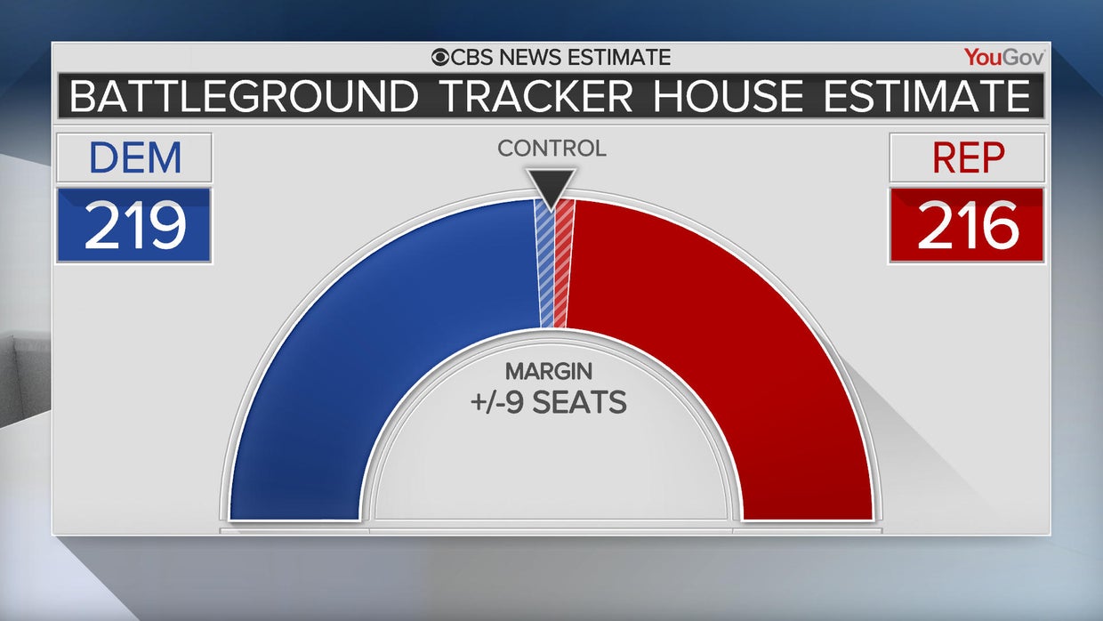 CBS News poll: Battleground Tracker finds House midterm race is a toss ...