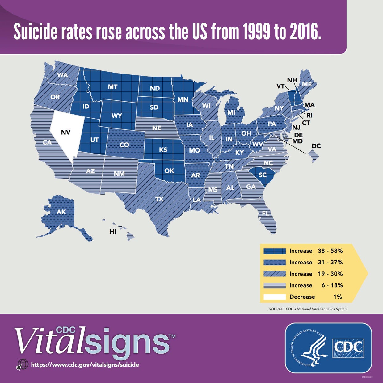 Dramatic rise in suicides is "more than a mental health issue," CDC ...