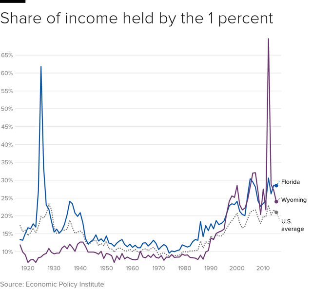 1920 Inequality