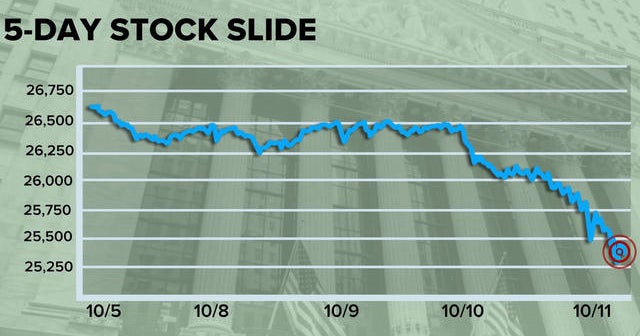 Stock market slide continues - CBS News