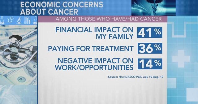 Morning Rounds: How Americans feel about cancer care - CBS News