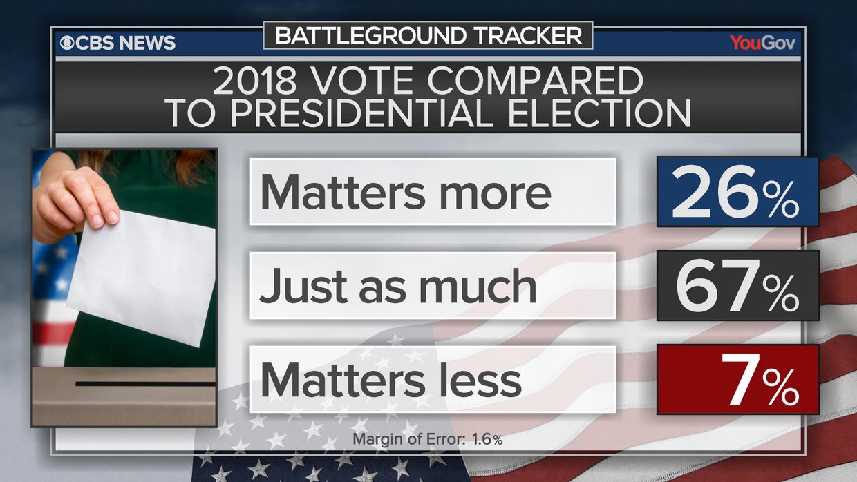 2018 midterm polls: House Democrats in position to gain but still face ...