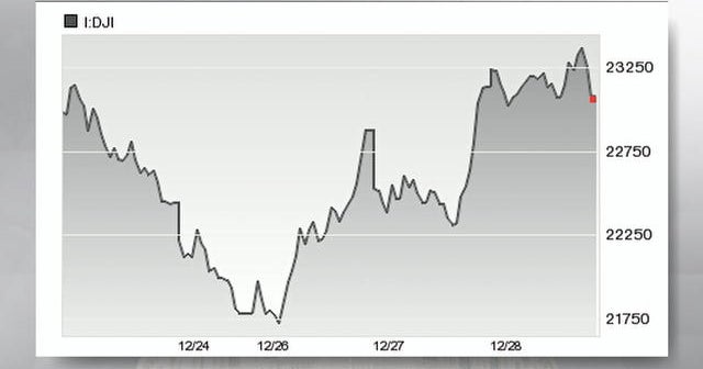 Stock market experiences volatile week - CBS News