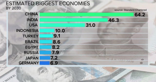 U.S. projected to fall as world's economic leader - CBS News