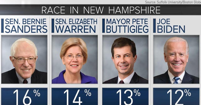 New poll shows top 4 Democrats in tight race in New Hampshire - CBS News
