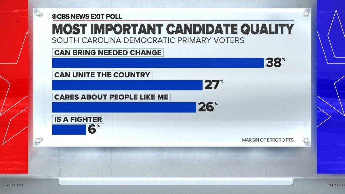 Joe Biden wins South Carolina primary, giving much-needed boost to campaign