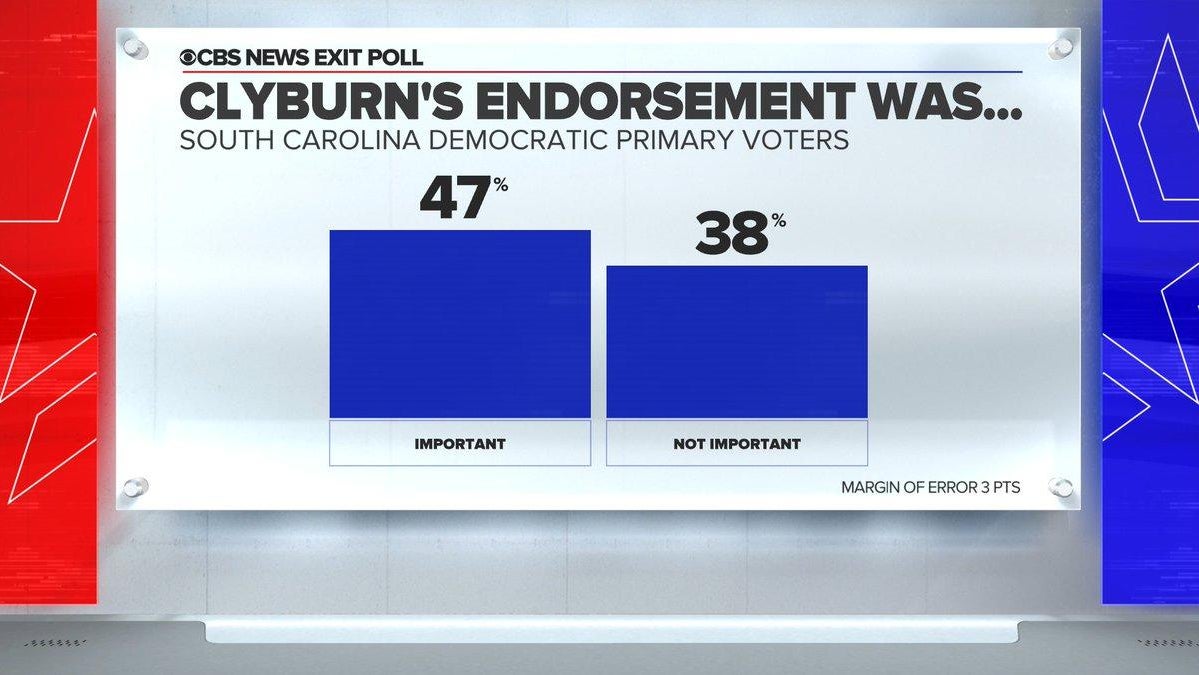 Joe Biden wins South Carolina primary, giving much-needed boost to campaign