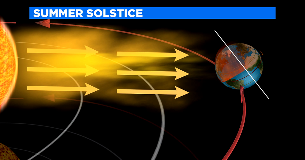 Hey Ray! Explaining What The Summer Solstice Means - CBS Pittsburgh