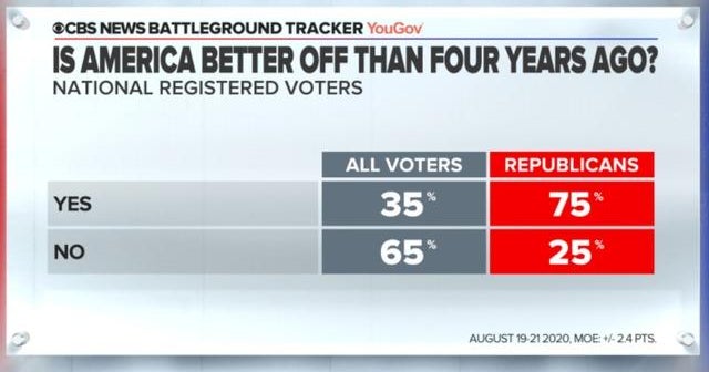 Republicans see U.S. as better off now than 4 years ago ahead of ...