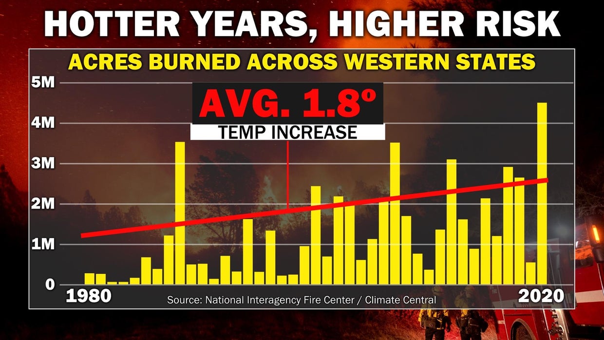 Wildfires and weather extremes: It's not coincidence, it's climate ...