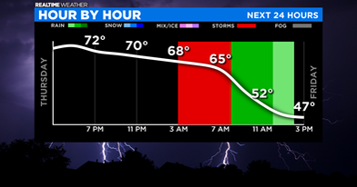 Chicago Weather: A Mild Night, A Rainy Friday Morning, And A Big ...