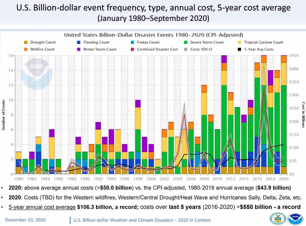 U.S. to shatter record for billion-dollar climate disasters in 2020 ...
