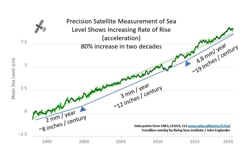 Sea-level rise from climate change could exceed the high-end ...